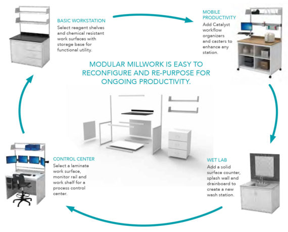 Modular Laboratory Solutions – Avail Business Systems